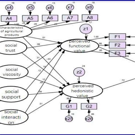 Model Assumption Test Results Download Scientific Diagram