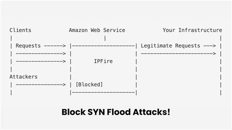 Ipfire Unveils New Feature To Protect Systems From Syn Flood Attacks