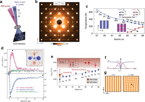A Schematic Of The Ultrafast Electron Diffraction Setup In