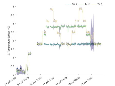 Regulation of the mean temperature offset Δ temperature during the 2 Download Scientific