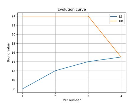 GitHub Spicybird Time Constrained Shortest Path Problem Python Implementation Of Lagrangian
