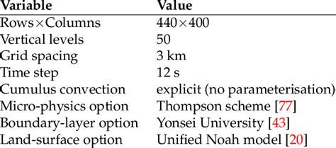 Basic Settings Of The Wrf Model Simulations Download Scientific Diagram