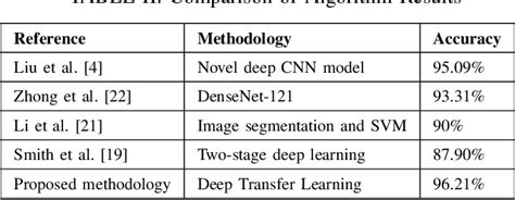 Table Ii From An Efficient Deep Transfer Learning Based Apple Leaf Disease Classification