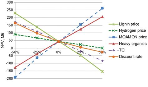 Figure From Techno Economic Comparative Assessment Of Novel Lignin Depolymerization Routes To