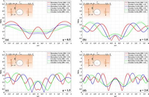 Comparing The Normalized Displacement Amplitude Of The Ground Surface Download Scientific