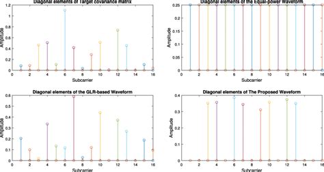 illustration of power allocation for different multicarrier waveforms