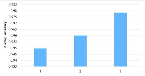 Comparison Of Single Scale Models With The Proposed Mrun Download Scientific Diagram