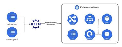 Kubernetes Helm Sre Cloudnative Devops Automation Automation
