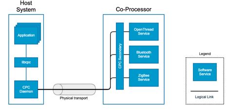 Co Processor Communication Overview Platform V521 Silicon Labs