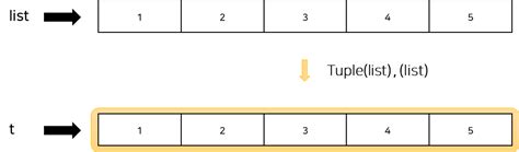 Python 입문 강좌 9 파이썬 튜플tuple 정리 및 사용법