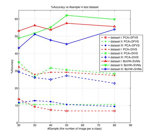 A Comparison Of Accuracy For The Existing Techniques When Varying The