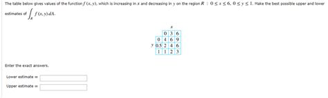 Solved The Table Below Gives Values Of The Function Fx Y