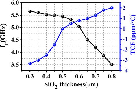 Simulated Resonance Frequency And Tcf Versus Download Scientific