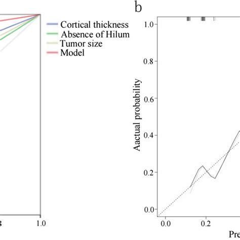 Development And Validation Of A Nomogram To Predict Axillary Lymph Download Scientific Diagram