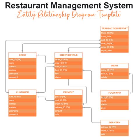 Free Hospital Management System Erd Template To Edit Online