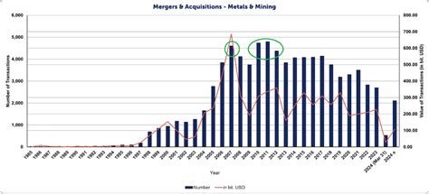 Understanding The Commodity Cycle Using Manda Activity Mining Com