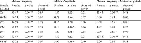This Table Presents The F Values The P Values And The Observed Power Download Scientific