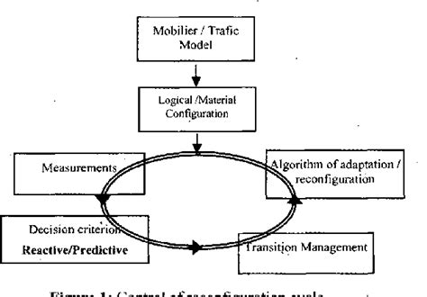Figure 1 From A Preliminary Approach To Reconfigure Services In 3sup Rd Generation Mobile