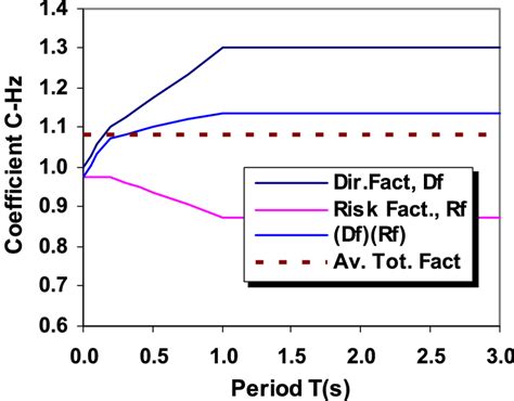 Directivity And Risk Targeted Factors Download Scientific Diagram