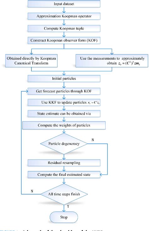 Figure 2 From Koopman Kalman Particle Filter For Dynamic State Estimation Of Distribution System
