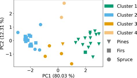 Pca Coupled With K Means Clustering Results For The Pc1 And Pc2 Pair