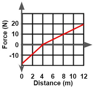 Using A Force Distance Graph To Calculate The Work Done On An Object