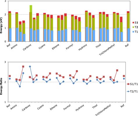 Excitation Energies And Ratios For Symmetric Tetra Substituted