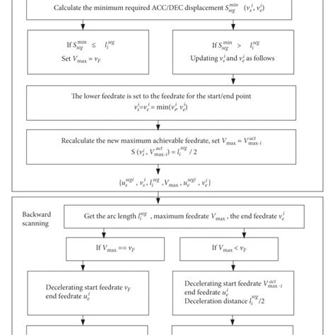 The Bidirectional Scanning Method Download Scientific Diagram