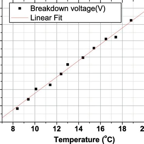 Sipm Gain Vs Bias Voltage For Different Temperature Values Download
