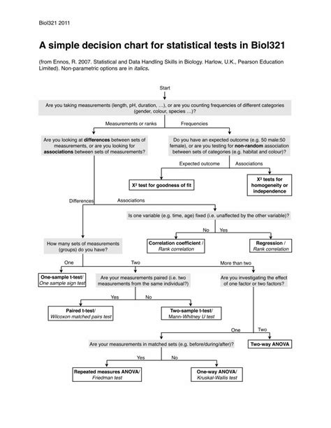 Pdf A Simple Decision Chart For Statistical Tests In Biol321 Use Pdf