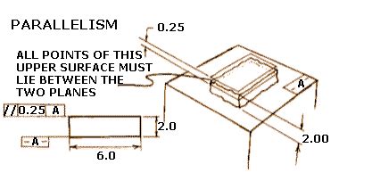 Flatness And Parallelism