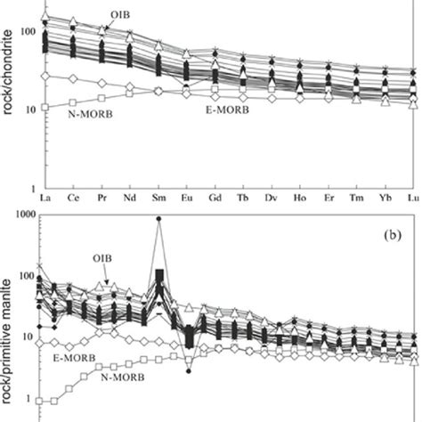 8 a ree pattern and b trace element spidergram of trace elements for