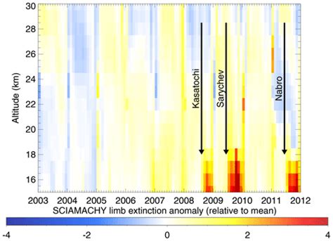 Amt Stratospheric Aerosol Extinction Profiles From Sciamachy Solar