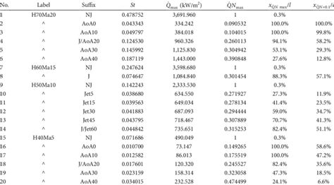 Summary Of Computed Surface Heat Transfer Properties With Meaning