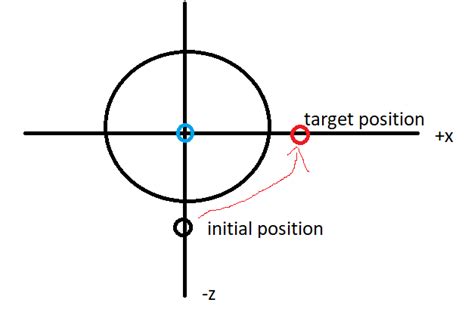 Rotating Around An Object Computing For Axis Rotation Vector Math