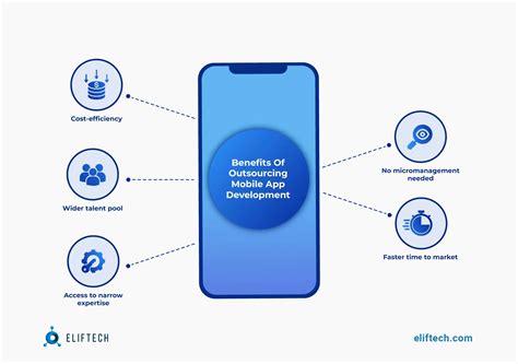 How To Outsource Custom Mobile App Development Eliftech