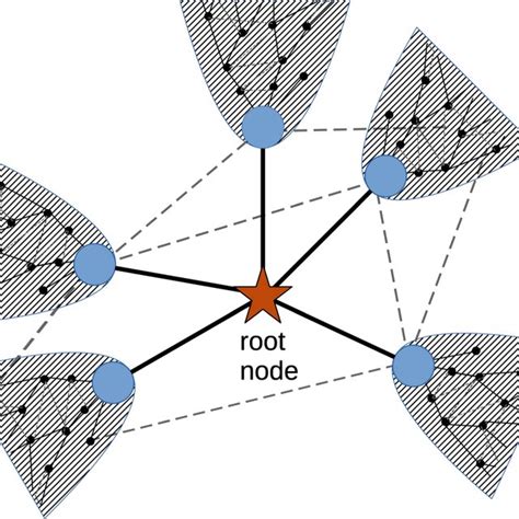 An Illustration Of The Shortest Path Tree Approximation Every Node R