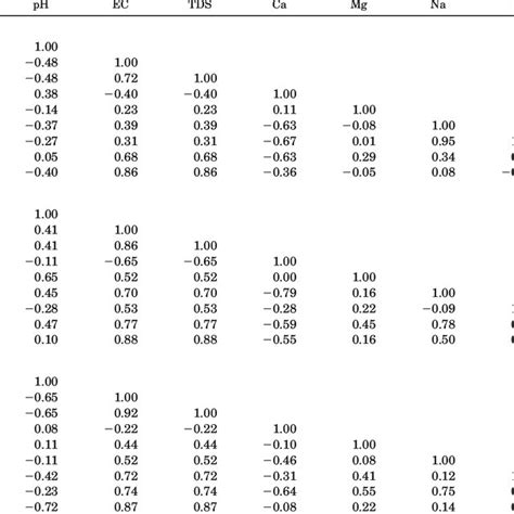 Correlation Coefficients Of Hydrochemical Data Of Groundwater