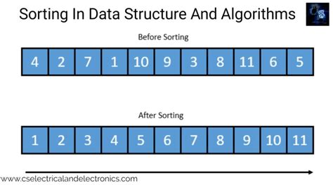 Sorting In Data Structure And Algorithms Code Working Types Of Sorting