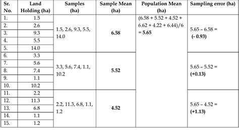 Sampling Error Reduces