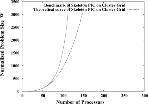 A Benchmarked Isoefficiency Functions Of Skeleton Pic Code In The Download Scientific Diagram