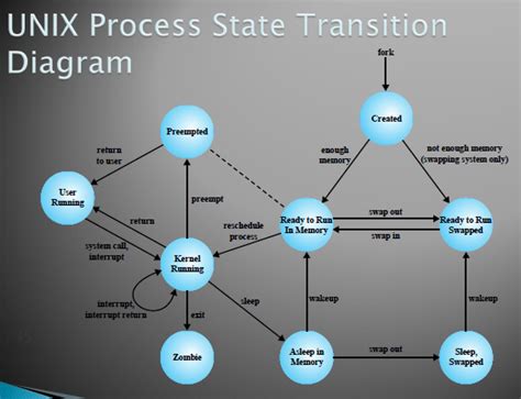 process description and control