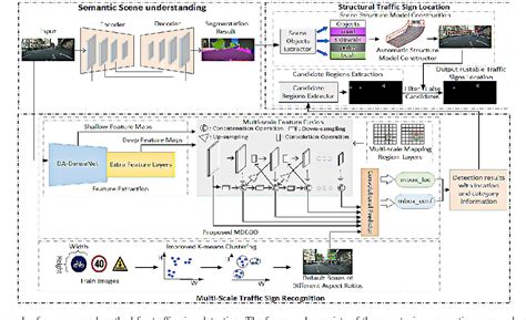 Figure 1 From Traffic Sign Recognition Based On Semantic Scene Understanding And Structural