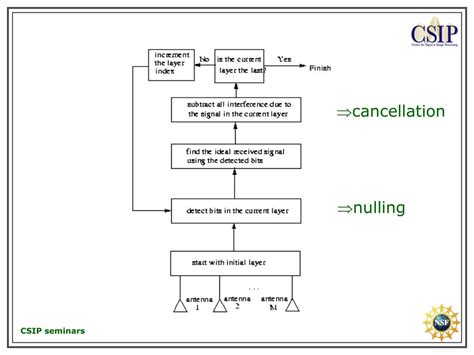 PPT Coded Modulation For Multiple Antennas Over Fading Channels PowerPoint Presentation ID