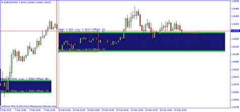Panca Eagle Indicator For Metatrader 4