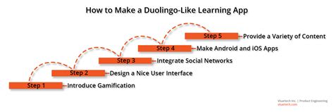 Mastering Duolingo Like App Development Visartech Blog