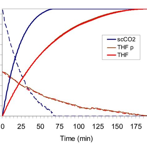Reaction Acceleration With Supercritical Fluids As Reaction Media Download Scientific Diagram