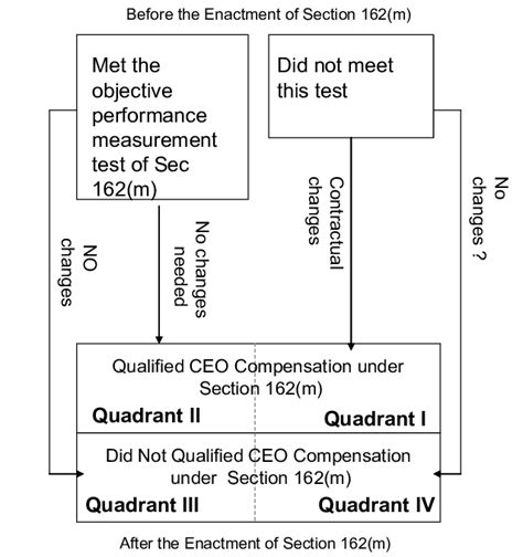 Firms Grouped Based On Their Use Of Objective Performance Measures