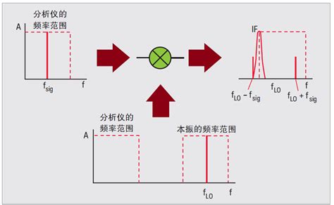 从频谱仪结构图了解频谱分析基本原理 知乎
