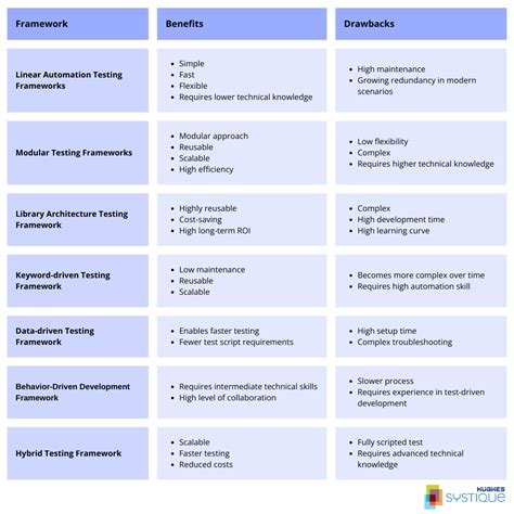 Test Automation Framework 101